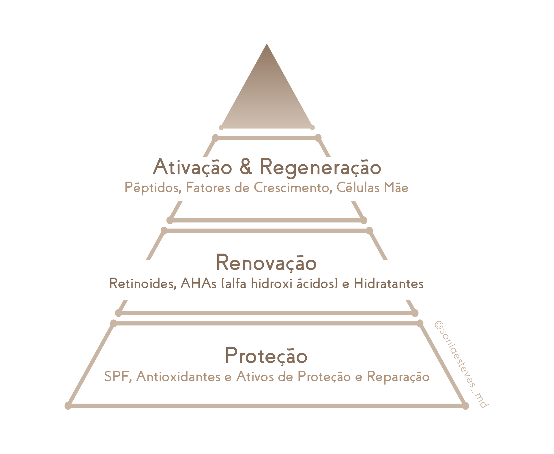 3 pilares para construir uma rotina de skincare que funciona • Sónia ...